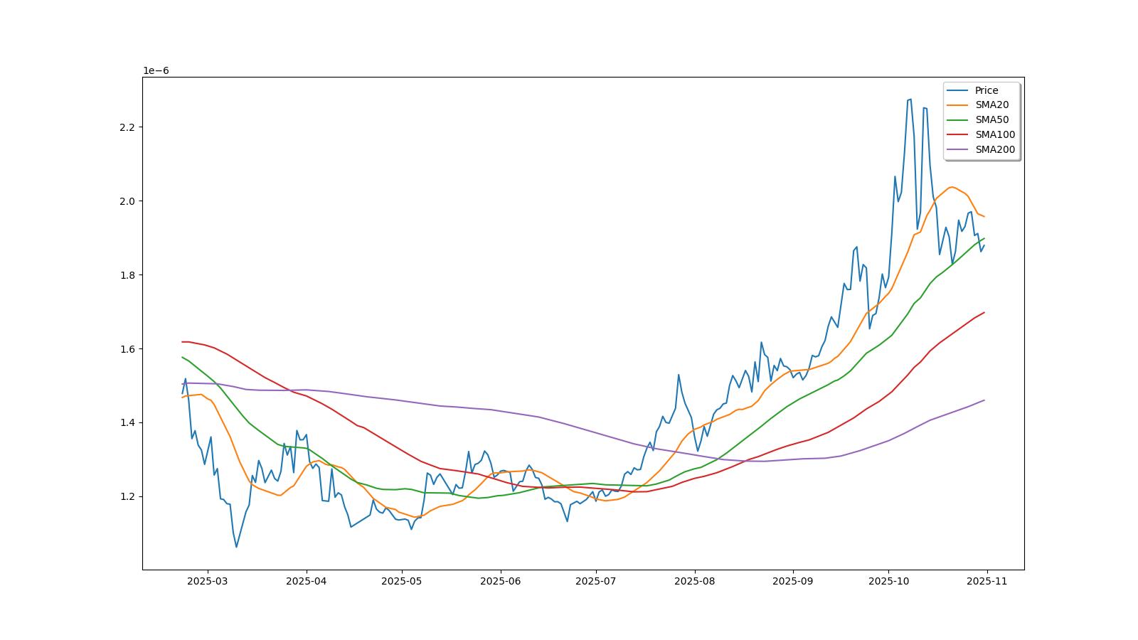 CatzCoin Simple Moving Averages