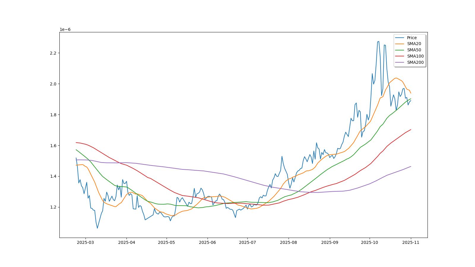 CatzCoin Simple Moving Averages