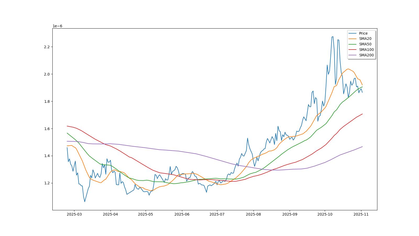 CatzCoin Simple Moving Averages