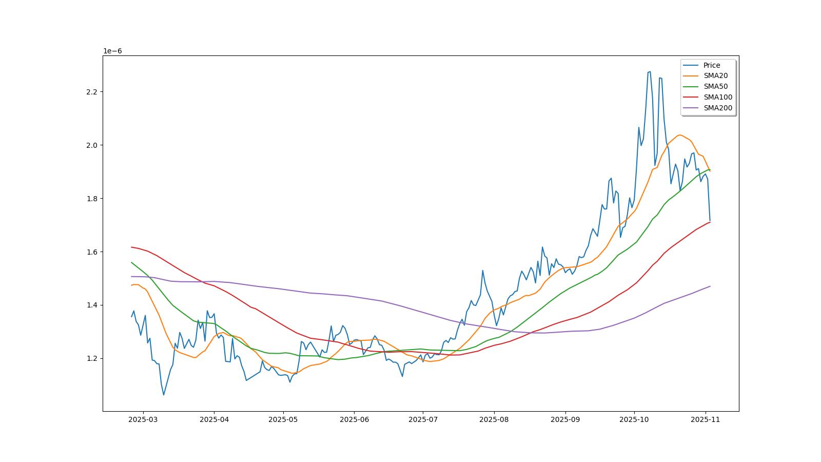 CatzCoin Simple Moving Averages