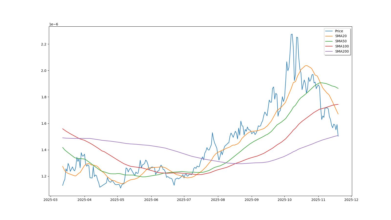 CatzCoin Simple Moving Averages