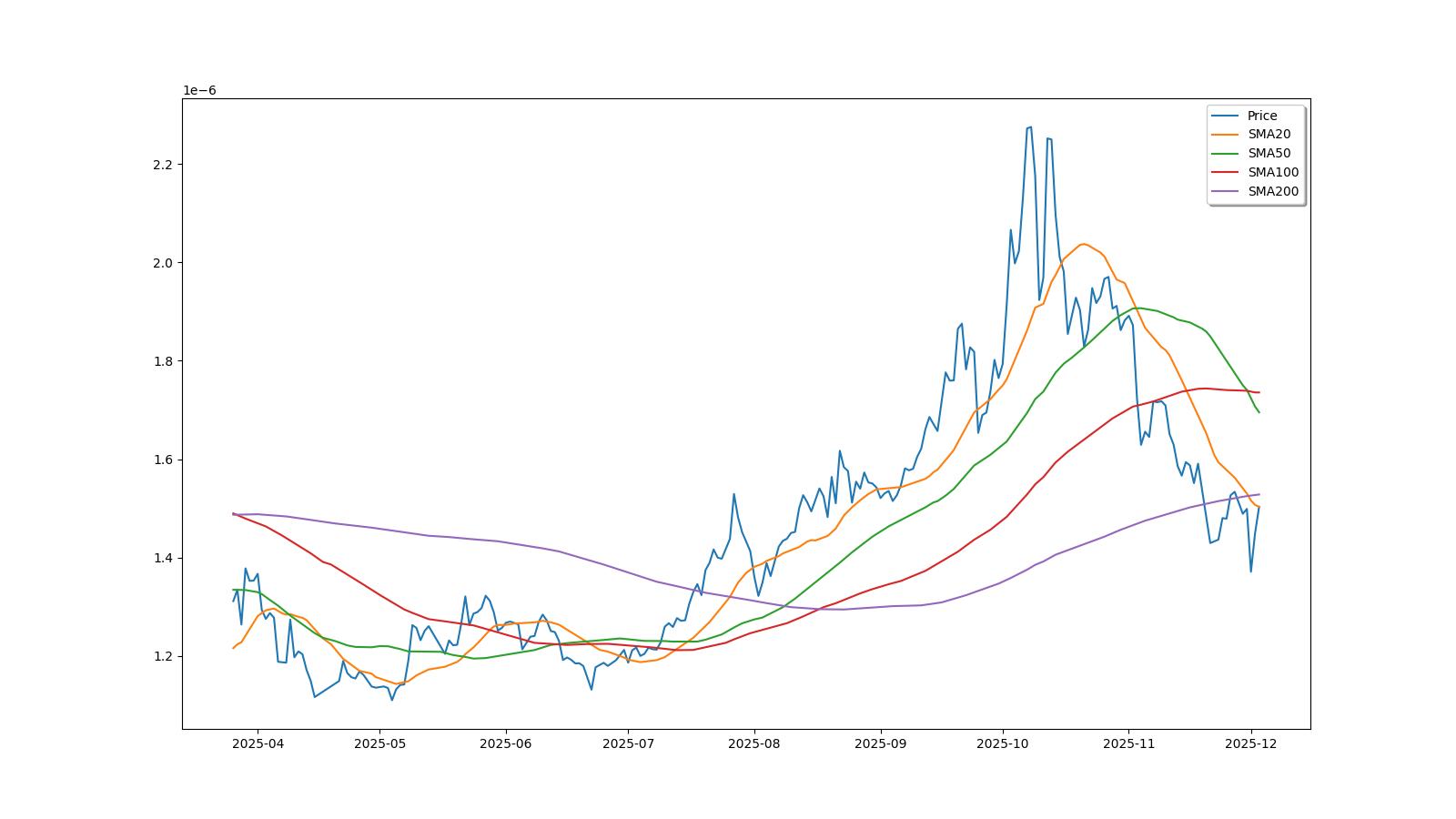 CatzCoin Simple Moving Averages