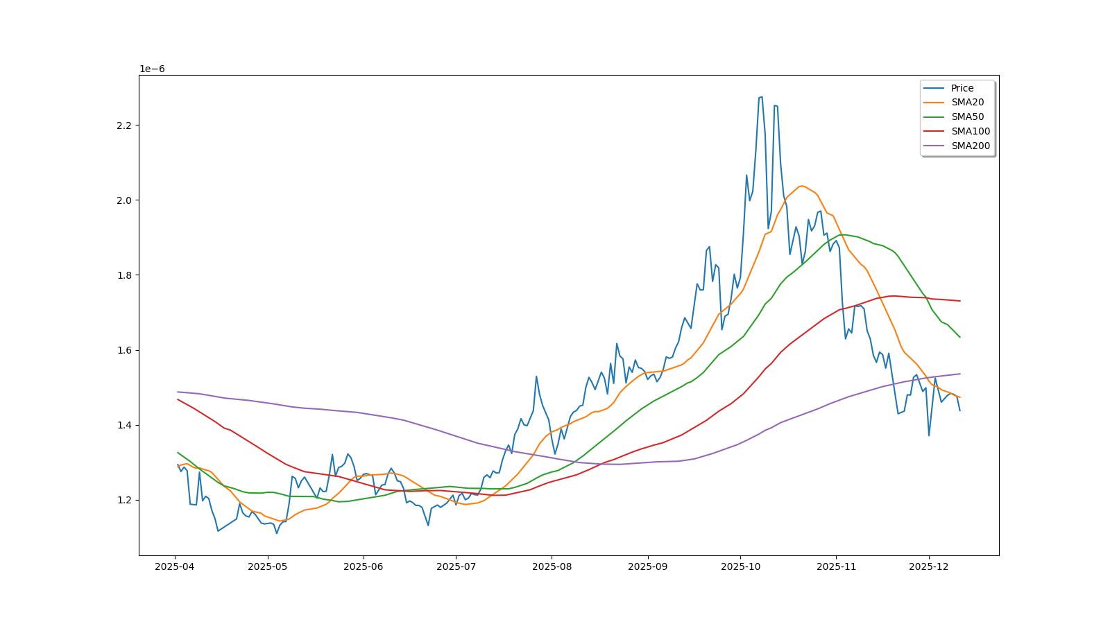 CatzCoin Simple Moving Averages
