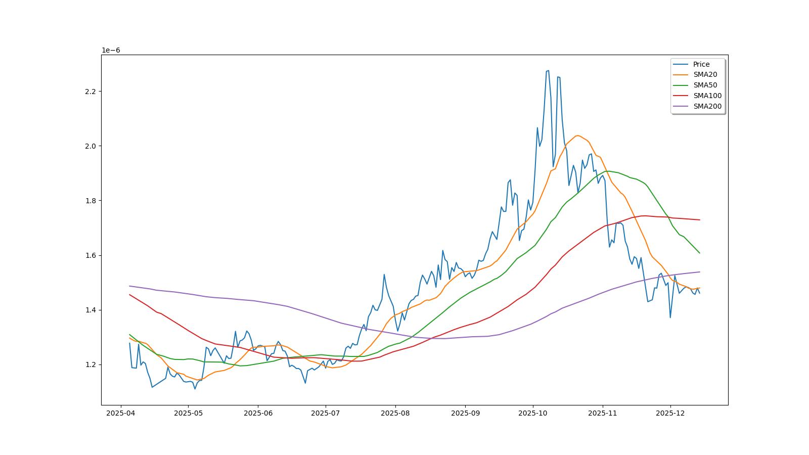CatzCoin Simple Moving Averages