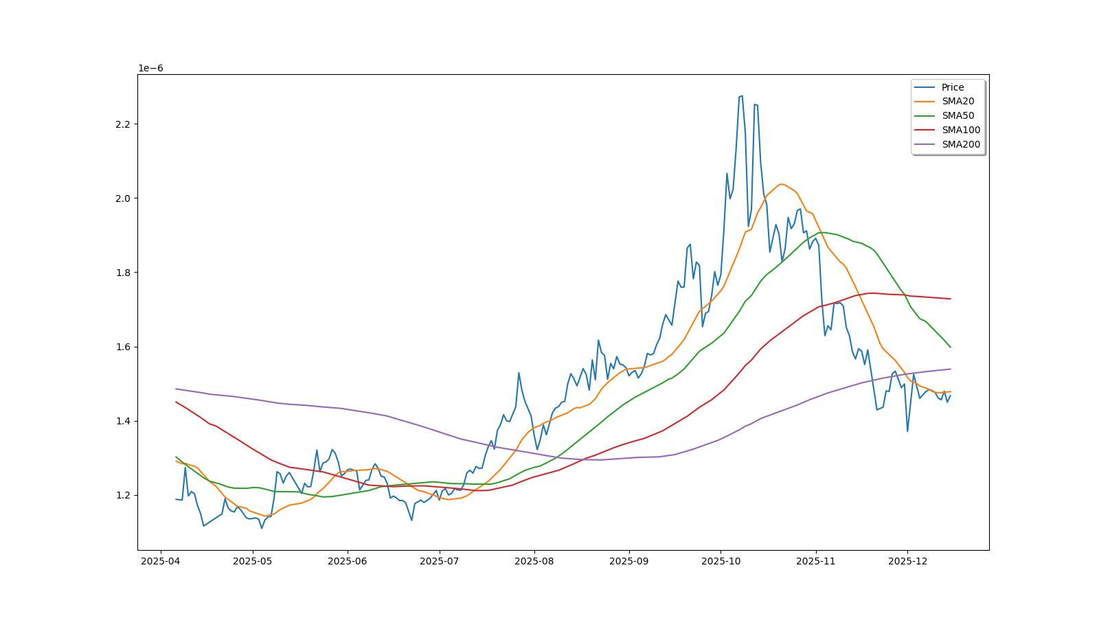 CatzCoin Simple Moving Averages