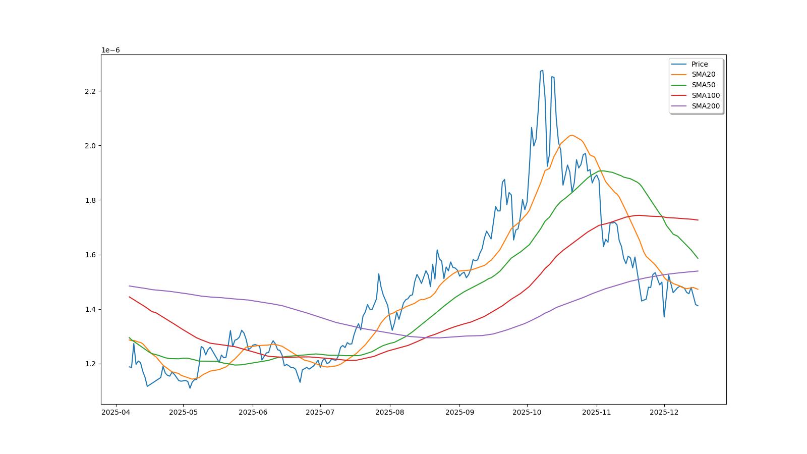 CatzCoin Simple Moving Averages