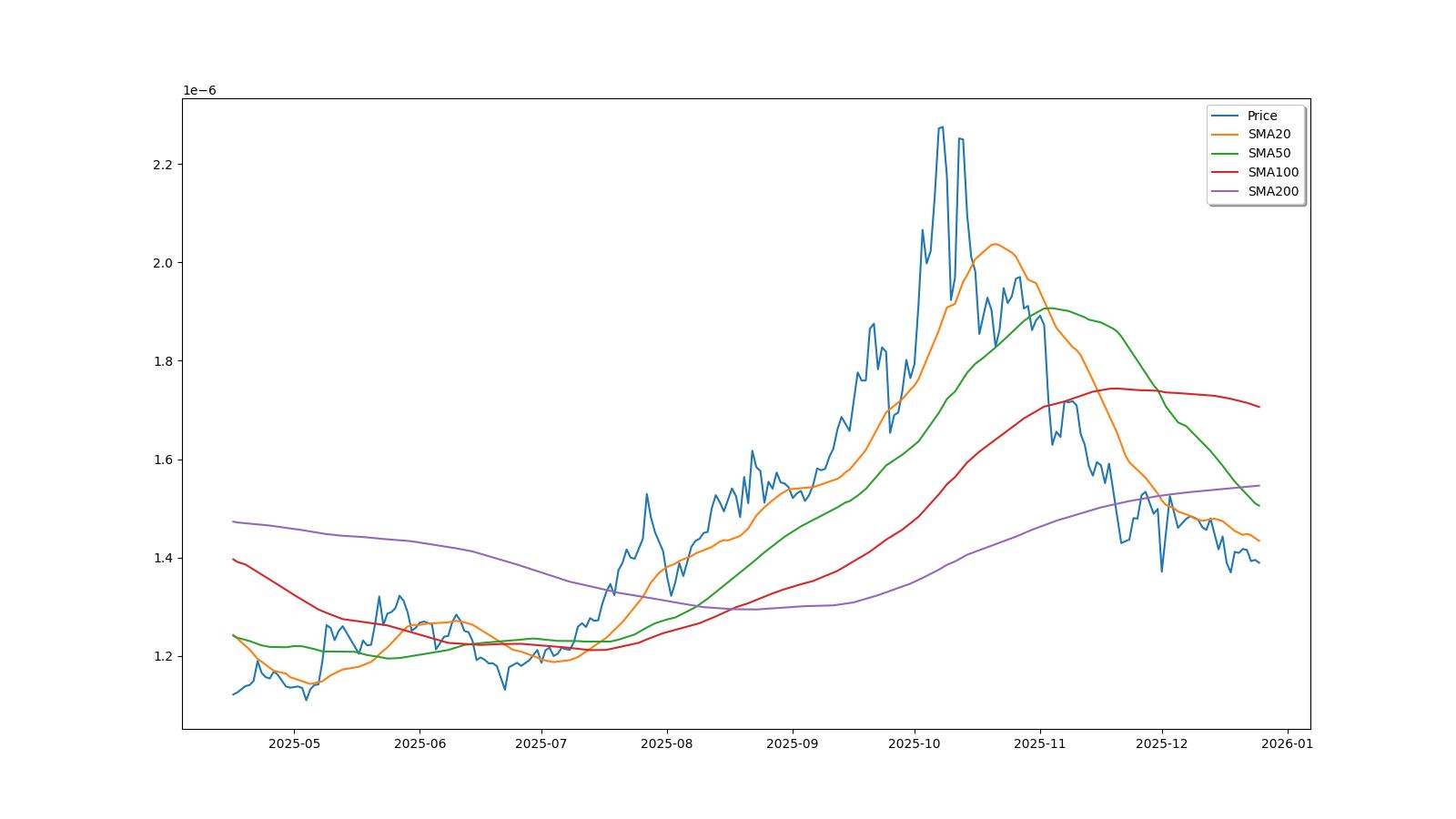 CatzCoin Simple Moving Averages