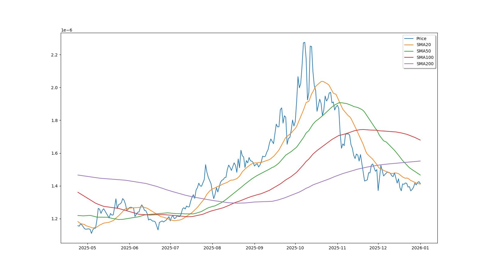 CatzCoin Simple Moving Averages
