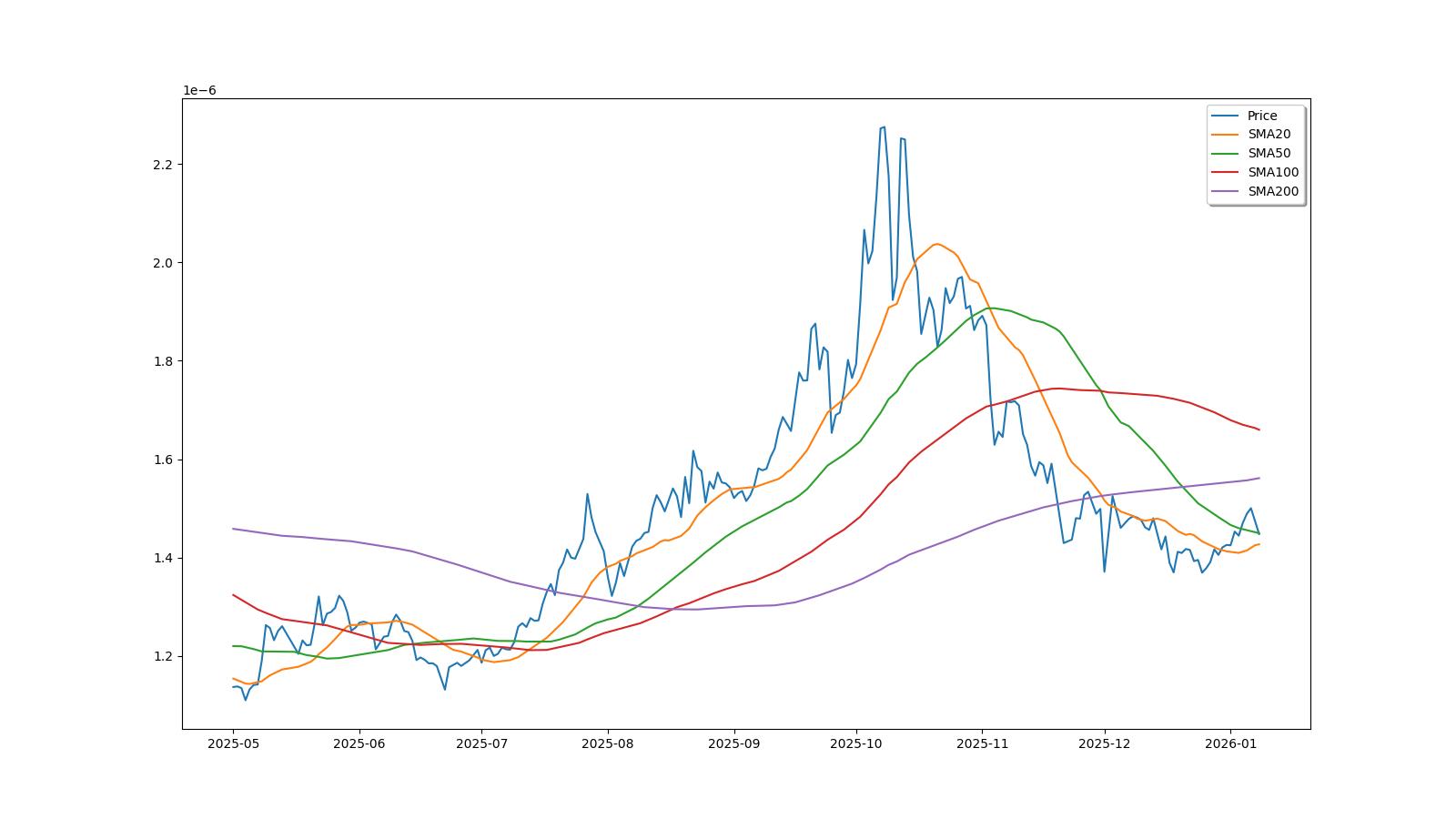 CatzCoin Simple Moving Averages