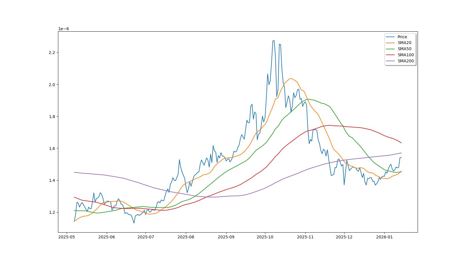 CatzCoin Simple Moving Averages