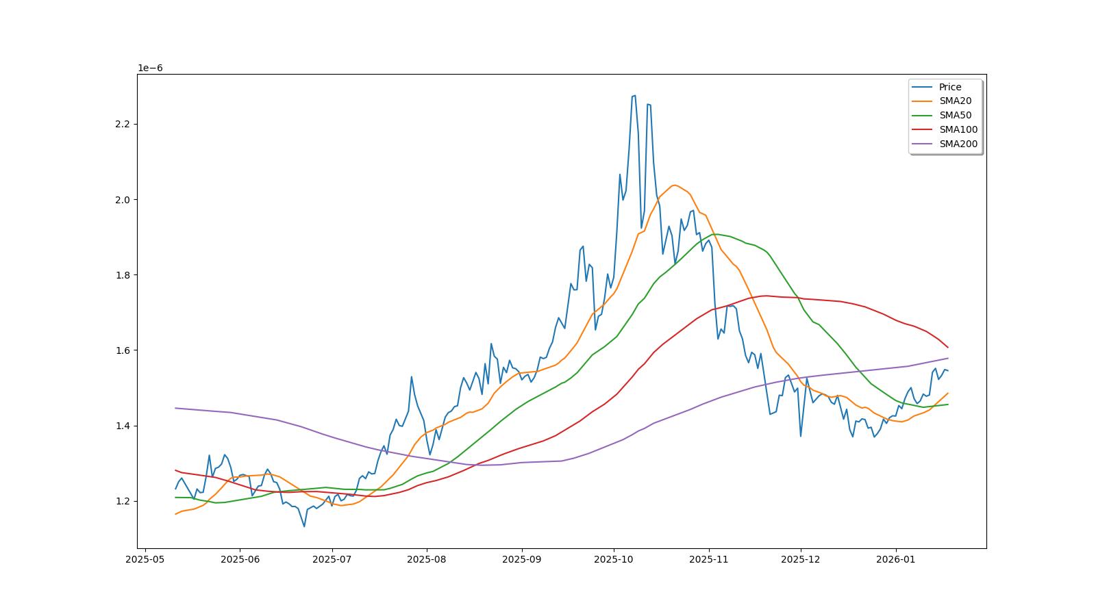 CatzCoin Simple Moving Averages