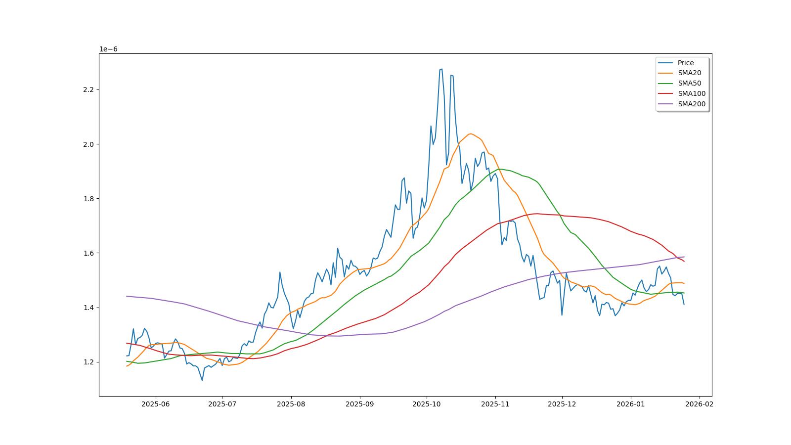 CatzCoin Simple Moving Averages