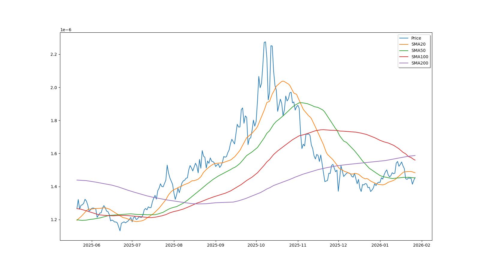 CatzCoin Simple Moving Averages