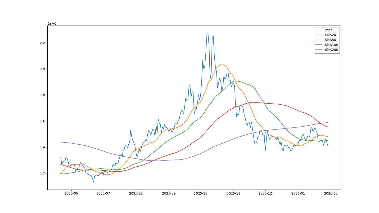 CatzCoin Simple Moving Averages