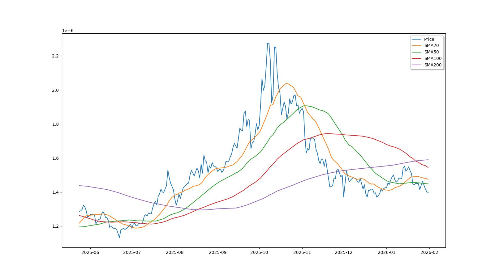 CatzCoin Simple Moving Averages