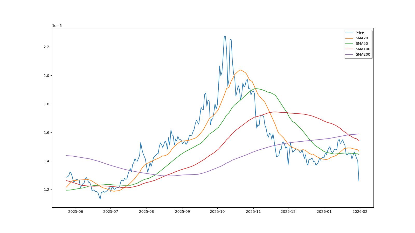 CatzCoin Simple Moving Averages