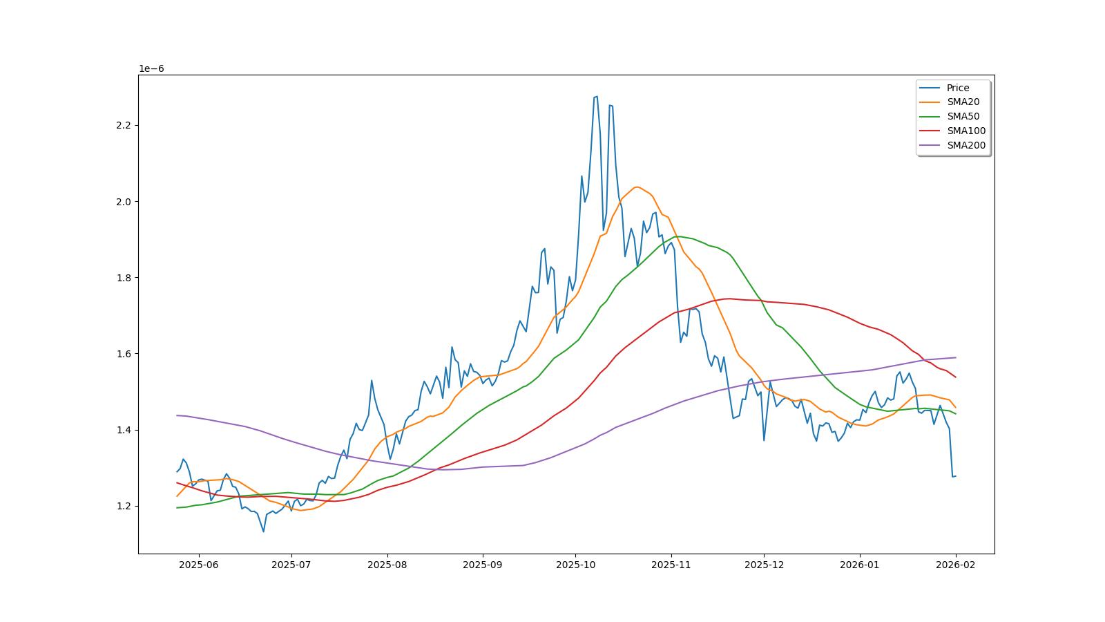 CatzCoin Simple Moving Averages