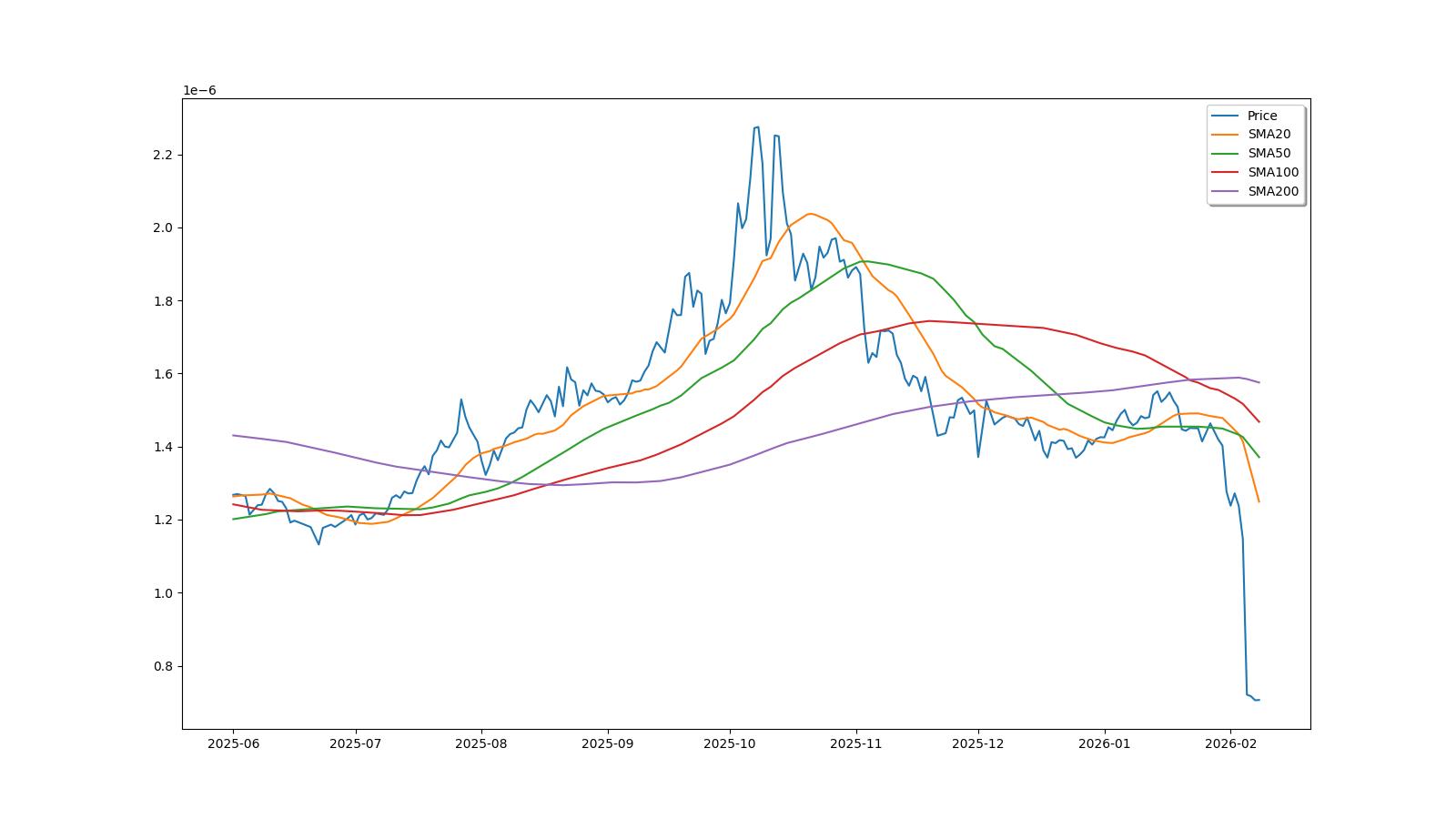 CatzCoin Simple Moving Averages