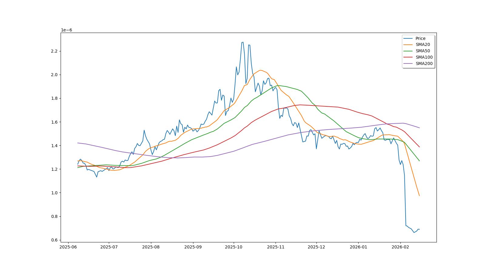 CatzCoin Simple Moving Averages