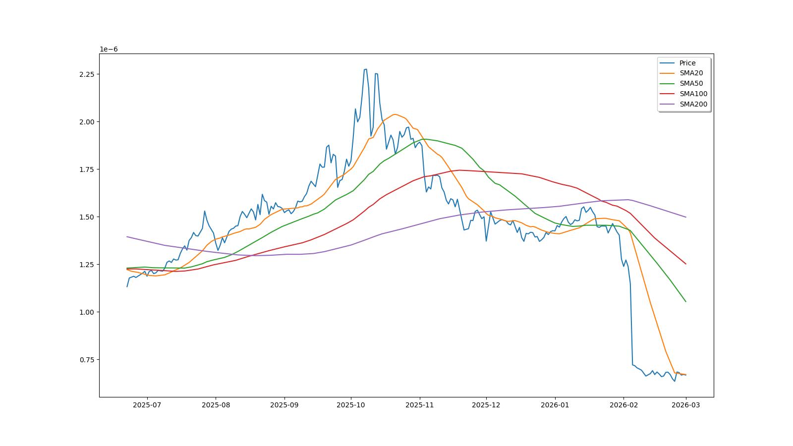 CatzCoin Simple Moving Averages