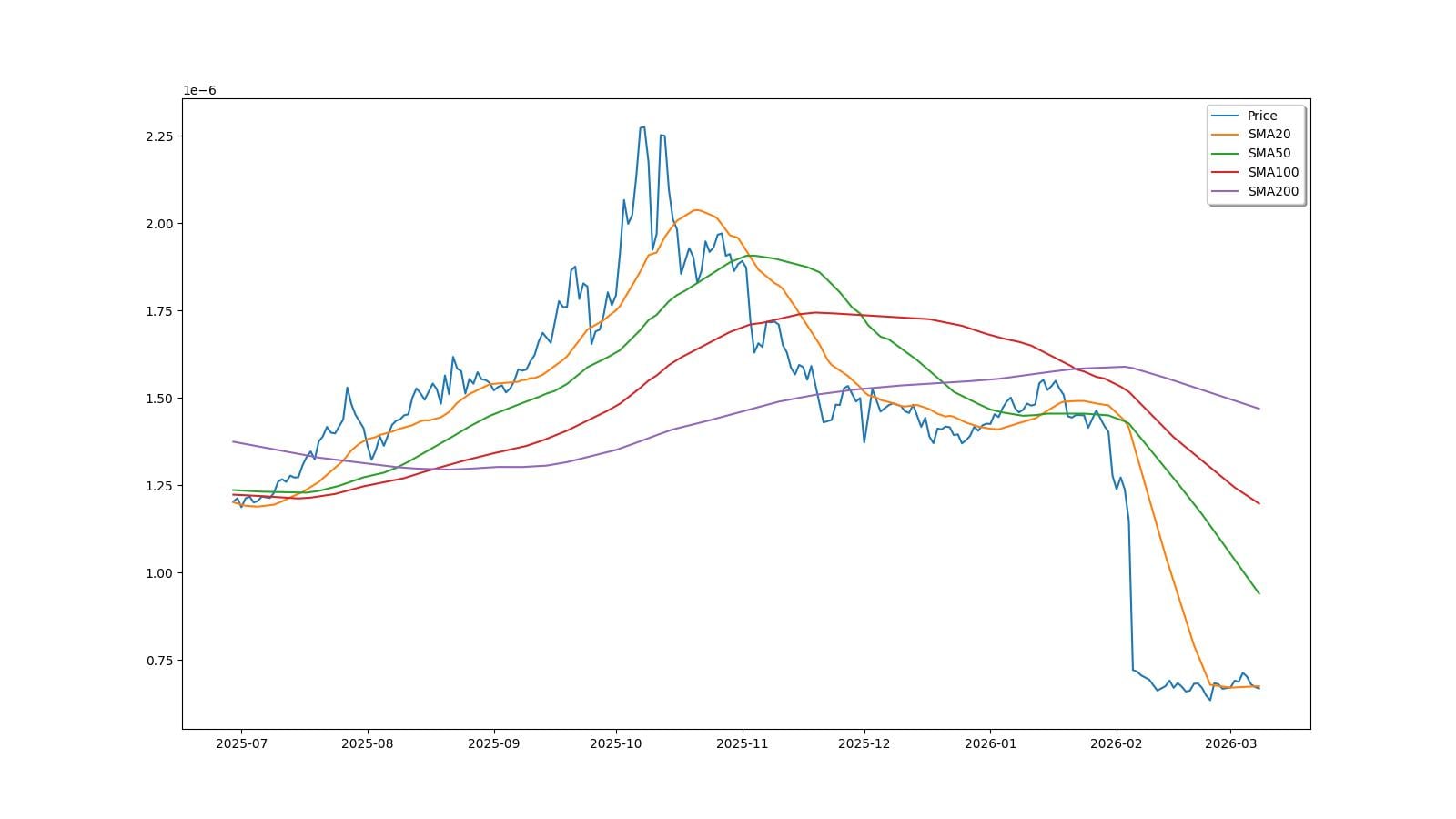 CatzCoin Simple Moving Averages