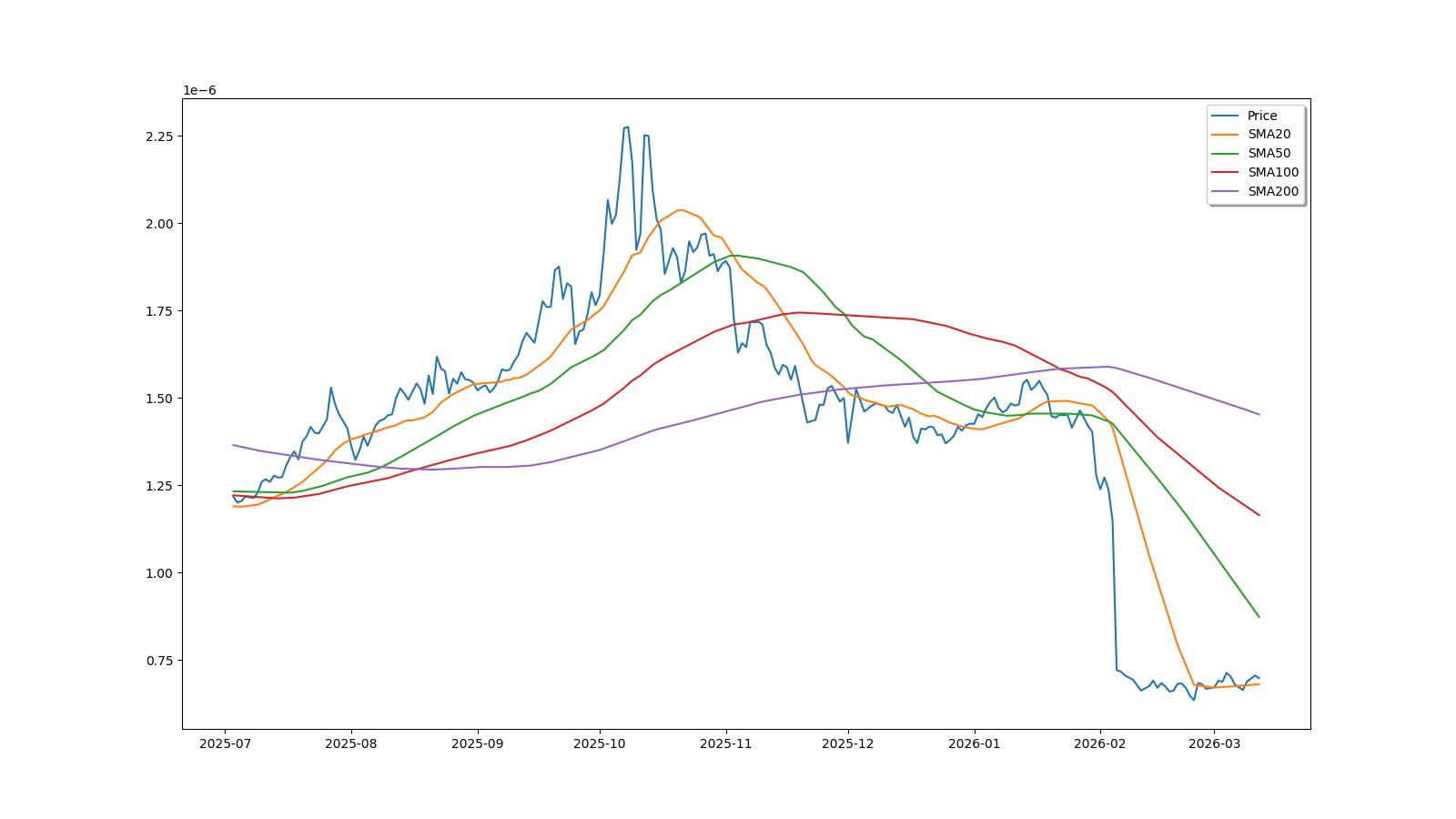 CatzCoin Simple Moving Averages