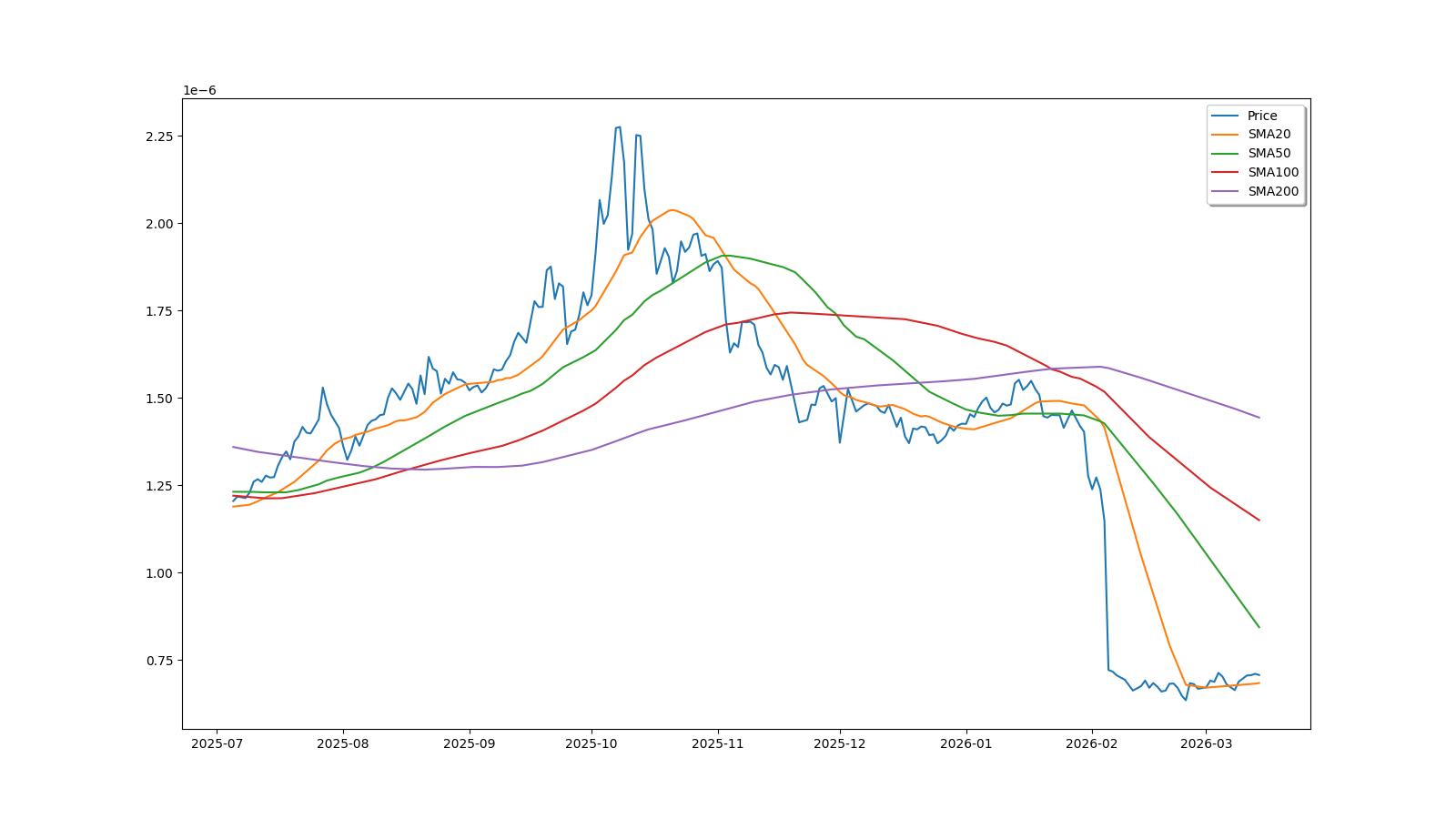 CatzCoin Simple Moving Averages