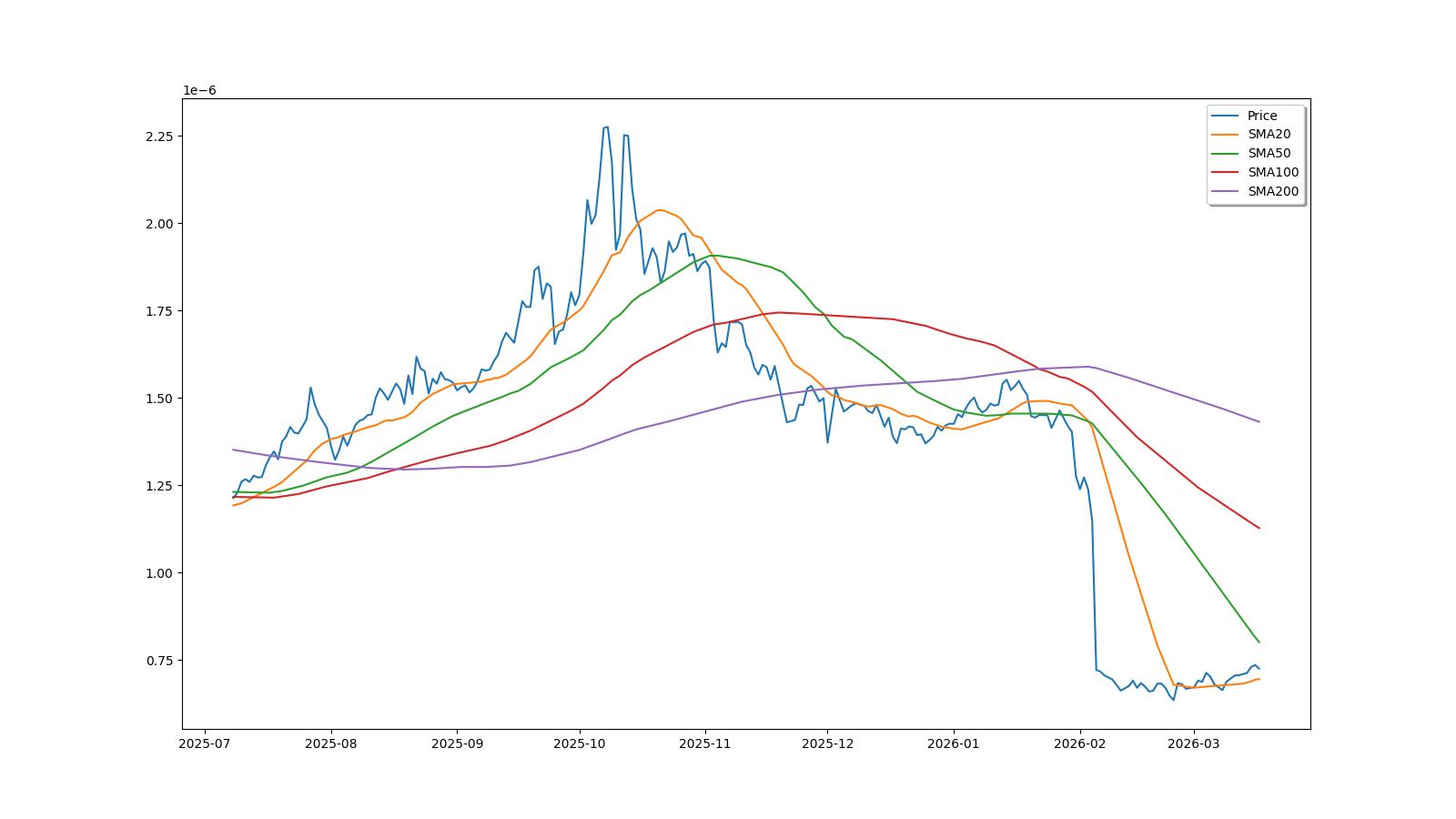 CatzCoin Simple Moving Averages