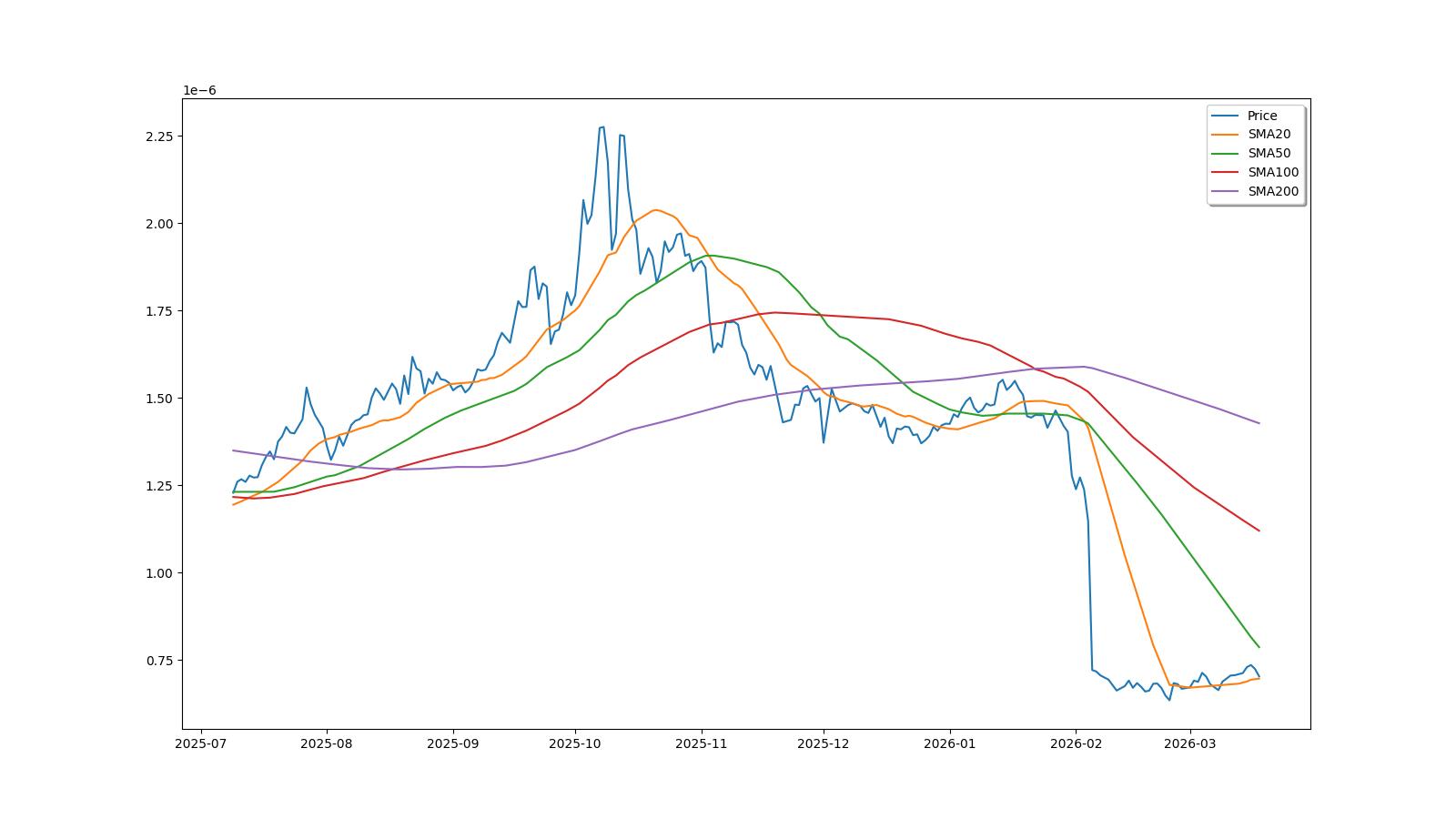 CatzCoin Simple Moving Averages