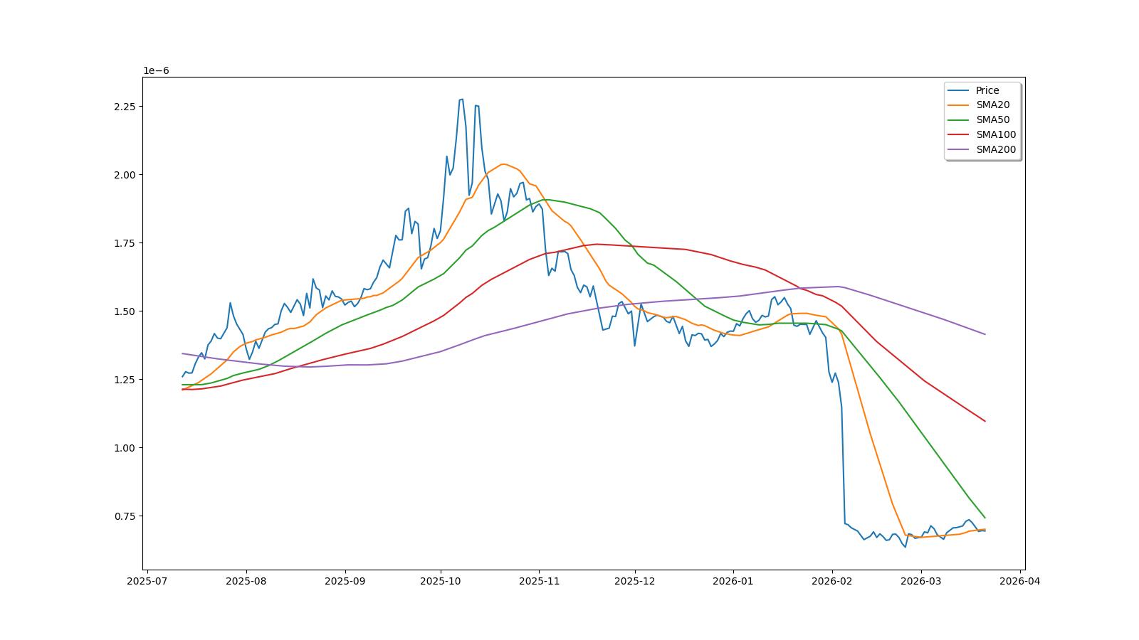 CatzCoin Simple Moving Averages