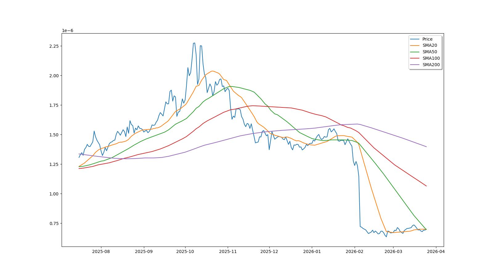 CatzCoin Simple Moving Averages