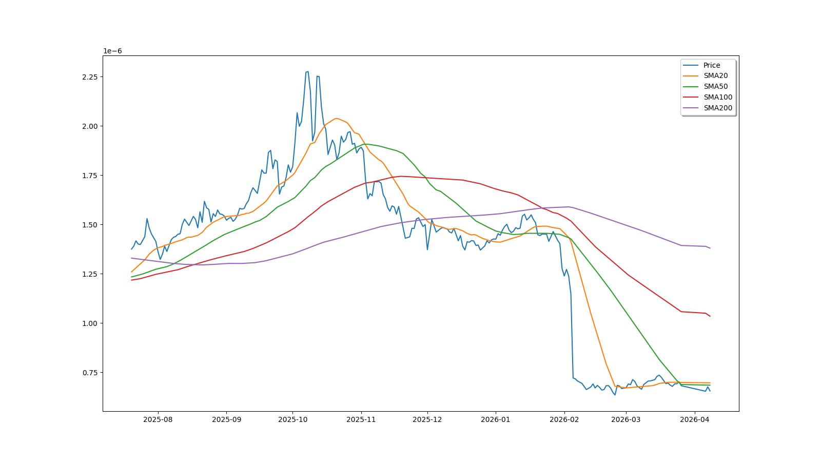CatzCoin Simple Moving Averages