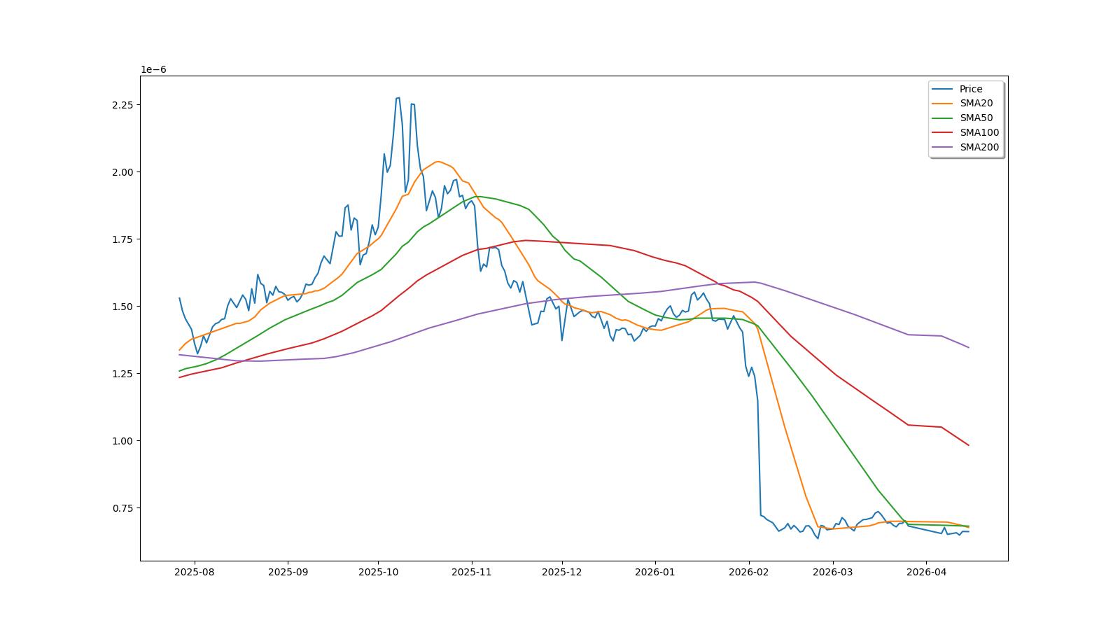 CatzCoin Simple Moving Averages
