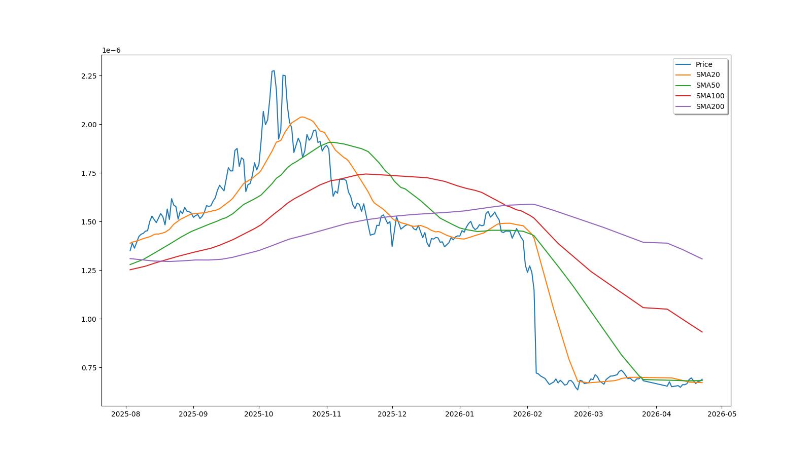 CatzCoin Simple Moving Averages