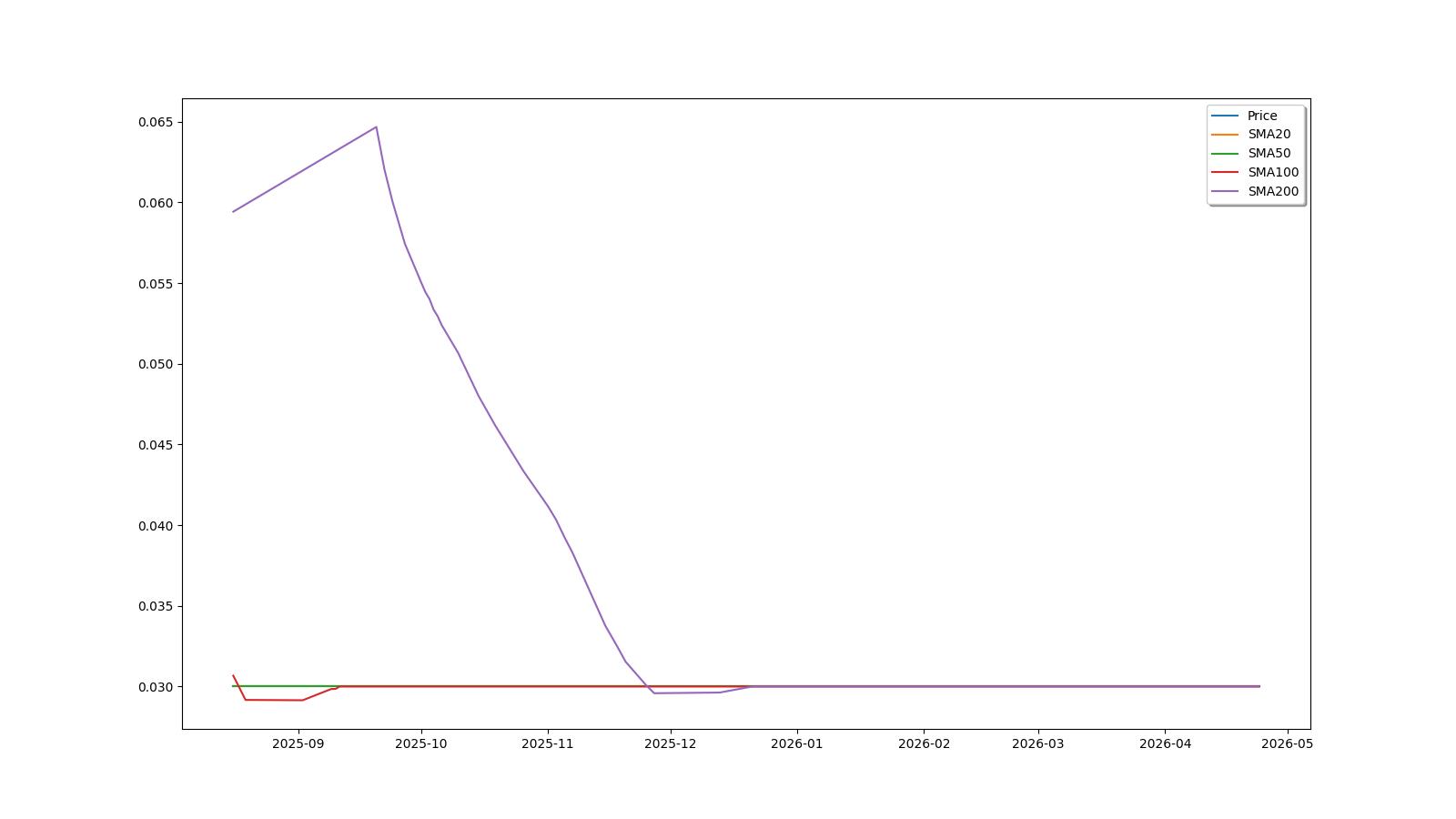 Cavada Simple Moving Averages