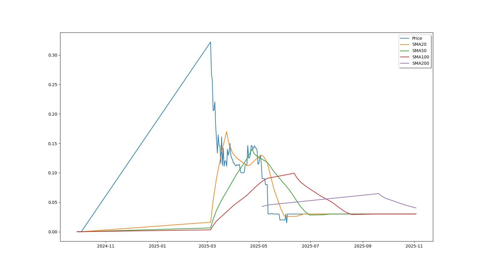 Cavada Simple Moving Averages
