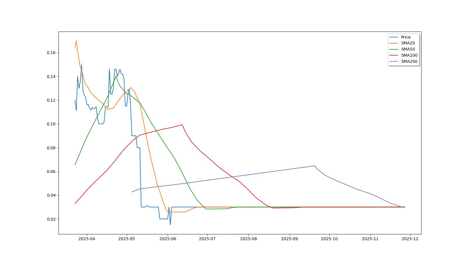 Cavada Simple Moving Averages