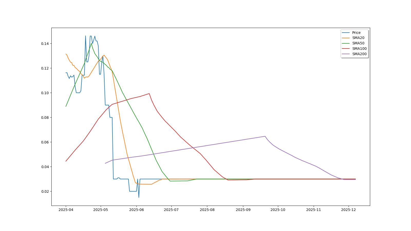Cavada Simple Moving Averages
