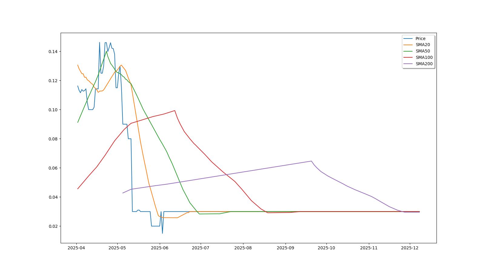 Cavada Simple Moving Averages