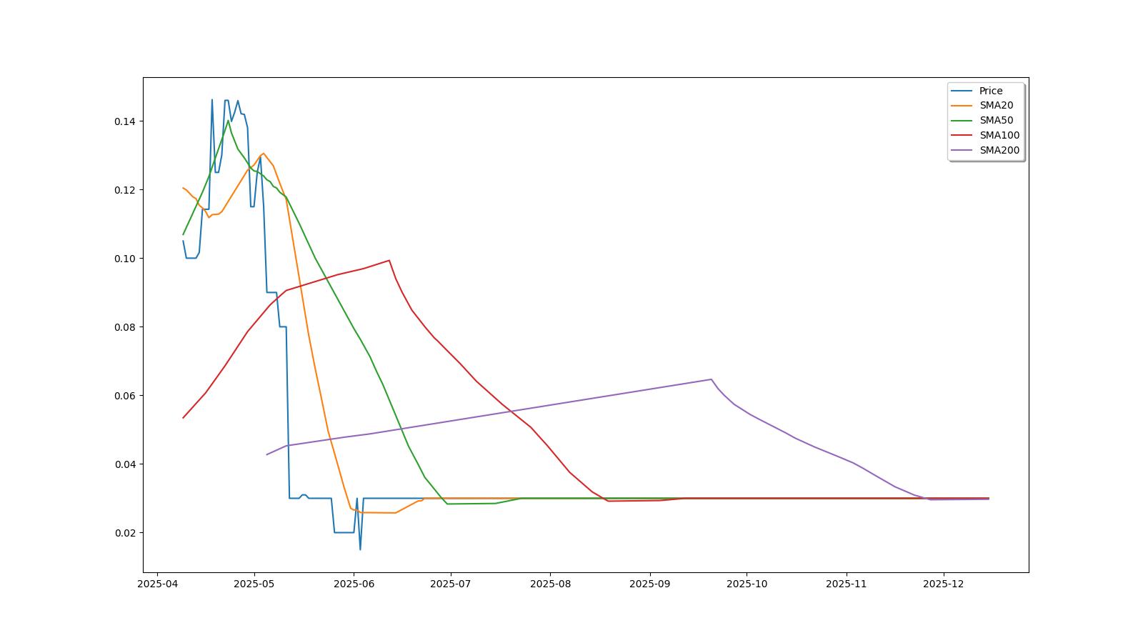 Cavada Simple Moving Averages
