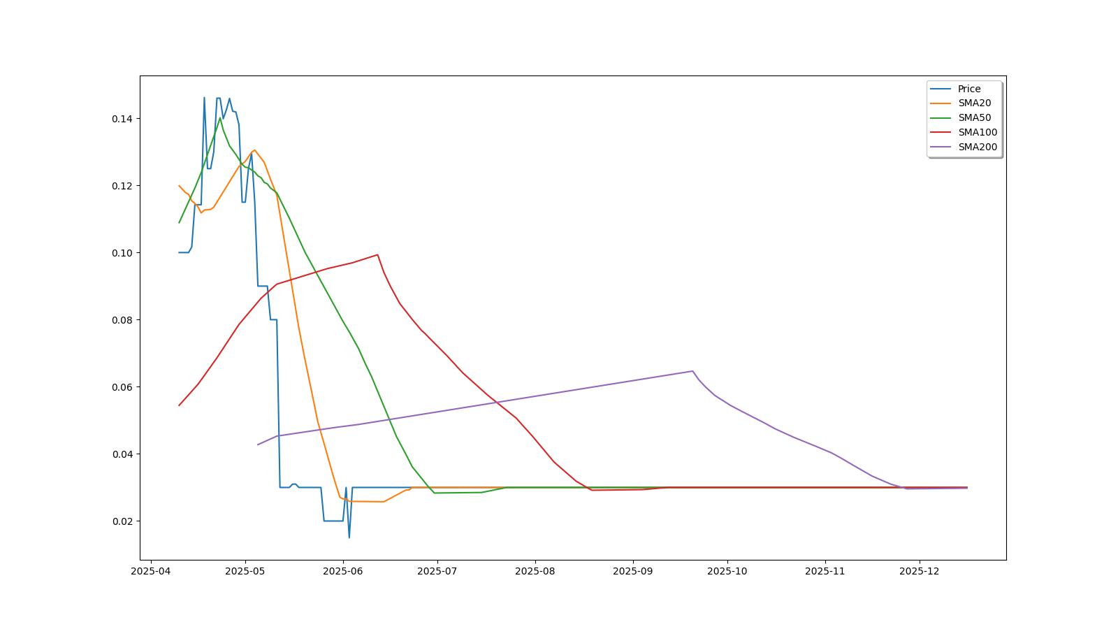 Cavada Simple Moving Averages