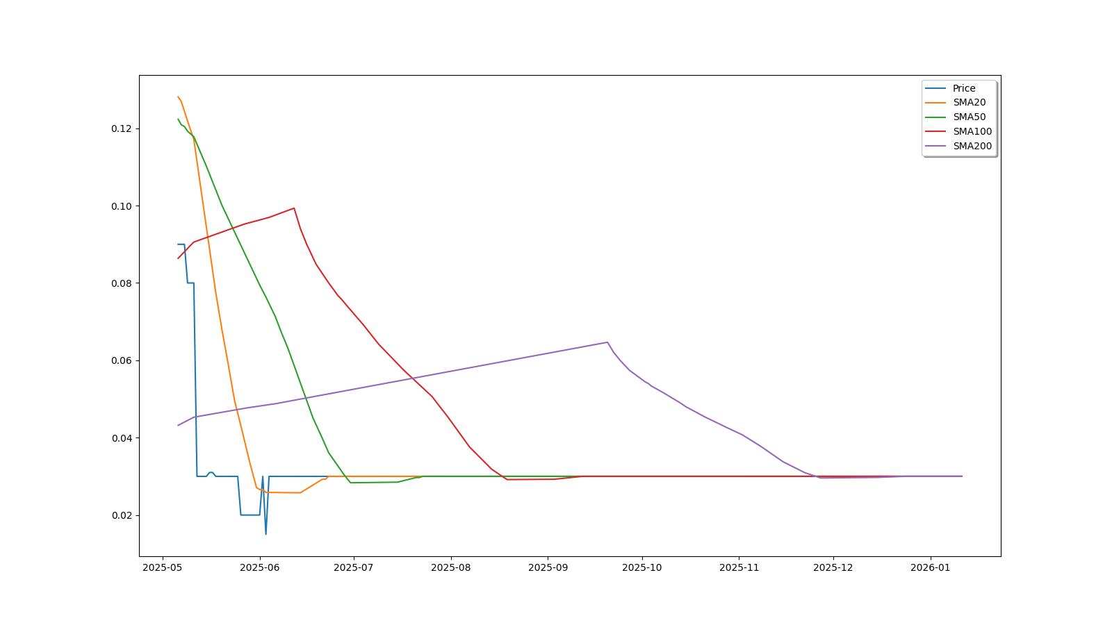 Cavada Simple Moving Averages