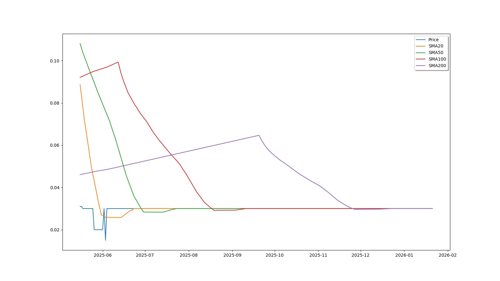 Cavada Simple Moving Averages