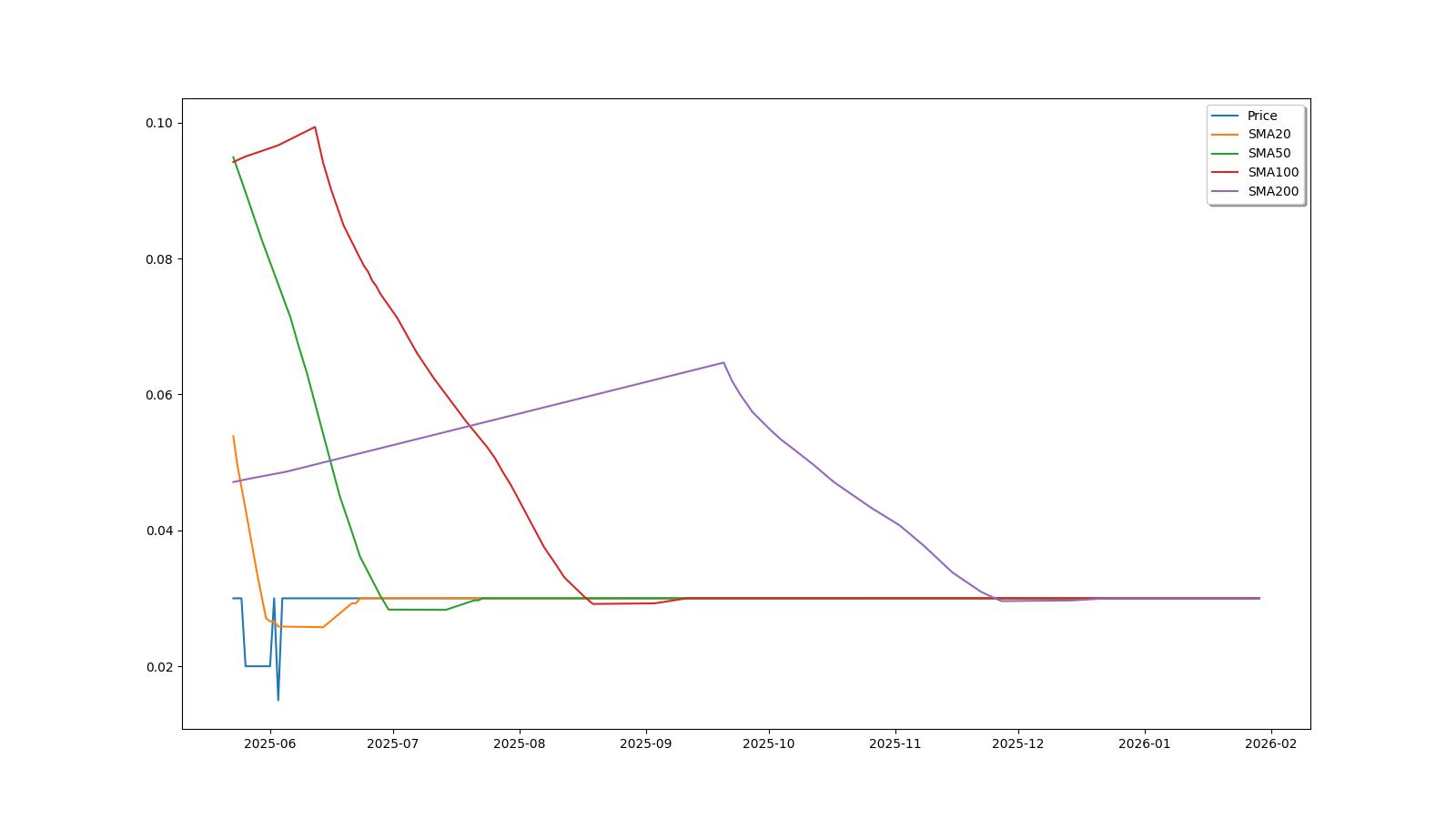 Cavada Simple Moving Averages