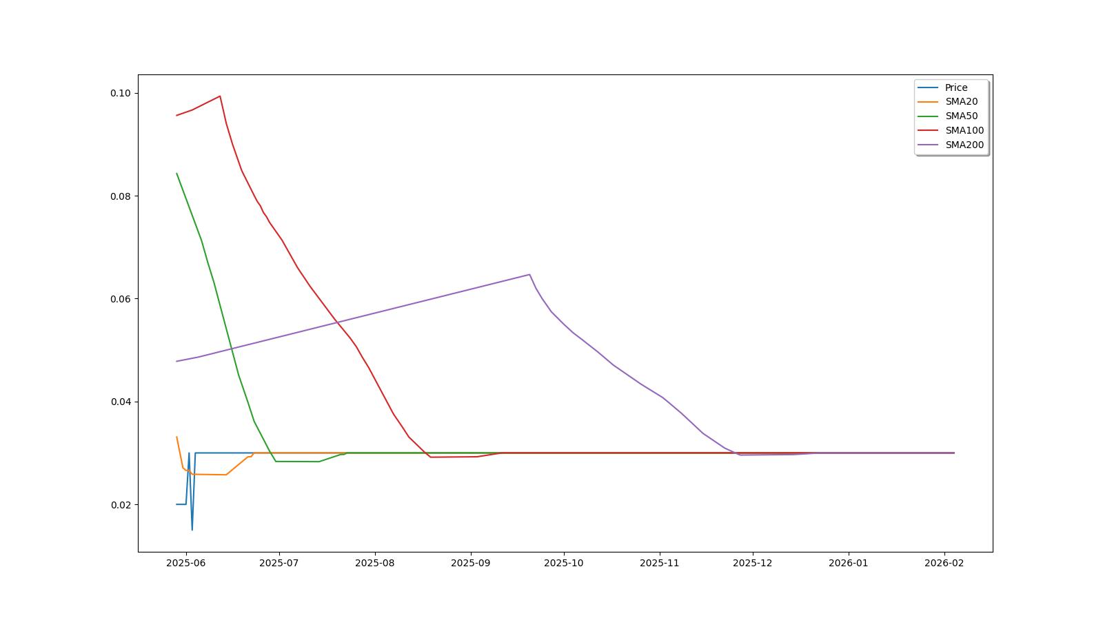 Cavada Simple Moving Averages