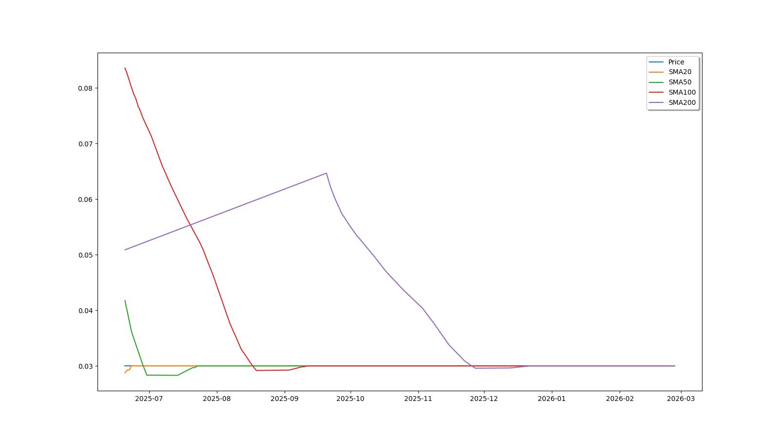 Cavada Simple Moving Averages