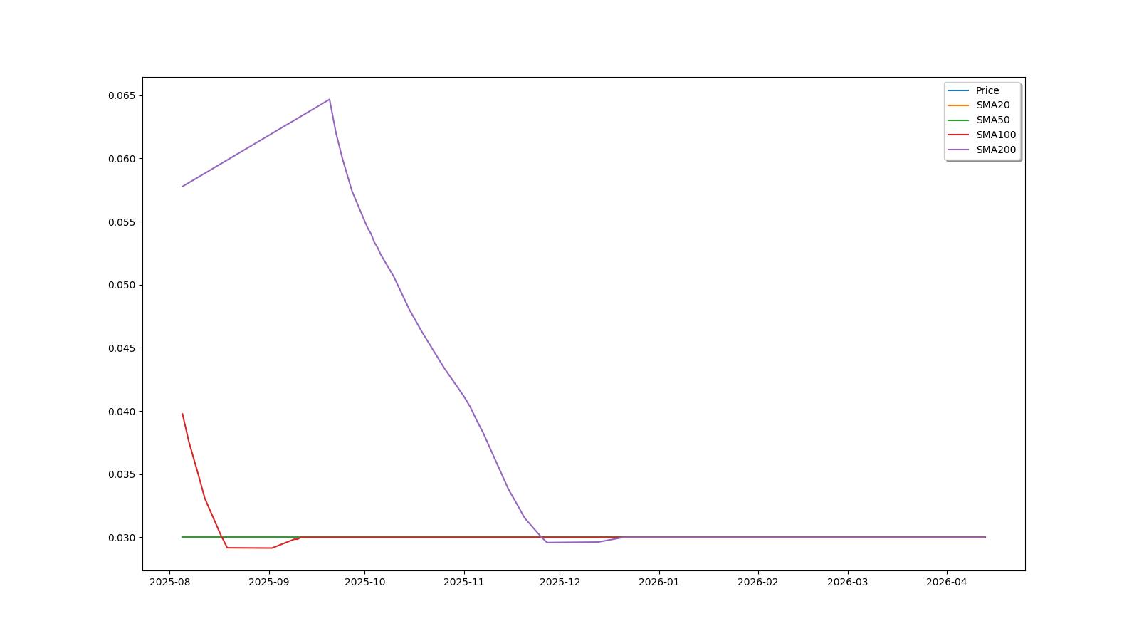 Cavada Simple Moving Averages