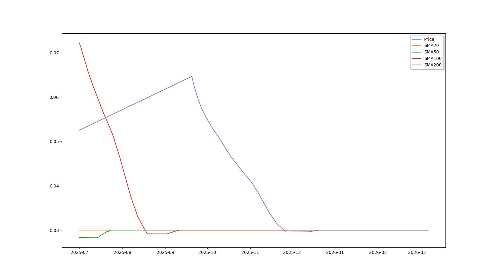 Cavada Simple Moving Averages