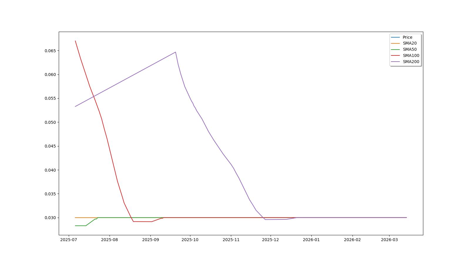 Cavada Simple Moving Averages