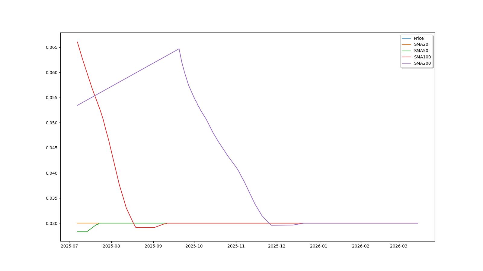 Cavada Simple Moving Averages